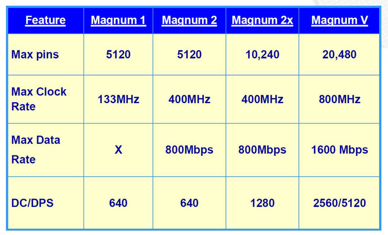 Teradyne / Nextest Magnum V GV VP Memory Test System – Bridge Tronic Global